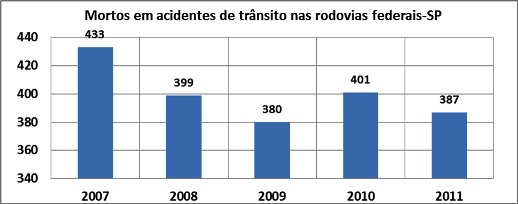 Evolução dos acidentes nas rodovias federais de São Paulo desde 2007 ... Evolução dos acidentes nas rodovias federais de São Paulo desde 2007 ...